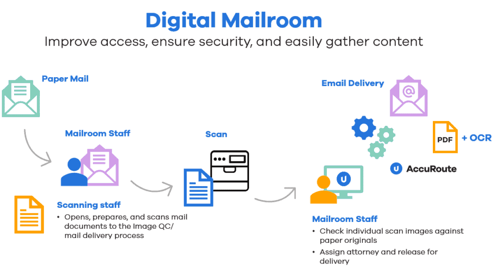 Unlock Potential: How Intelligent Document Capture Drives the Legal Digital Mailroom - AccuRoute