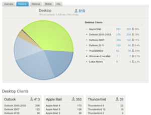 Email Client Detection with MessageFocus | Adestra