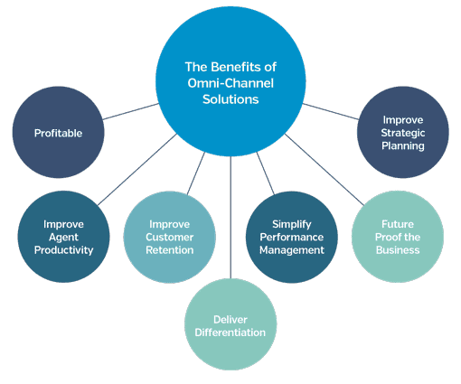 7 Benefits of Omni-Channel Investment | InGenius White Paper