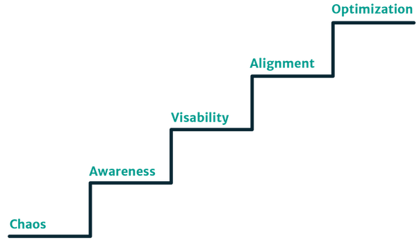 Why the Customer Experience Starts with Internal Alignment - Kapost