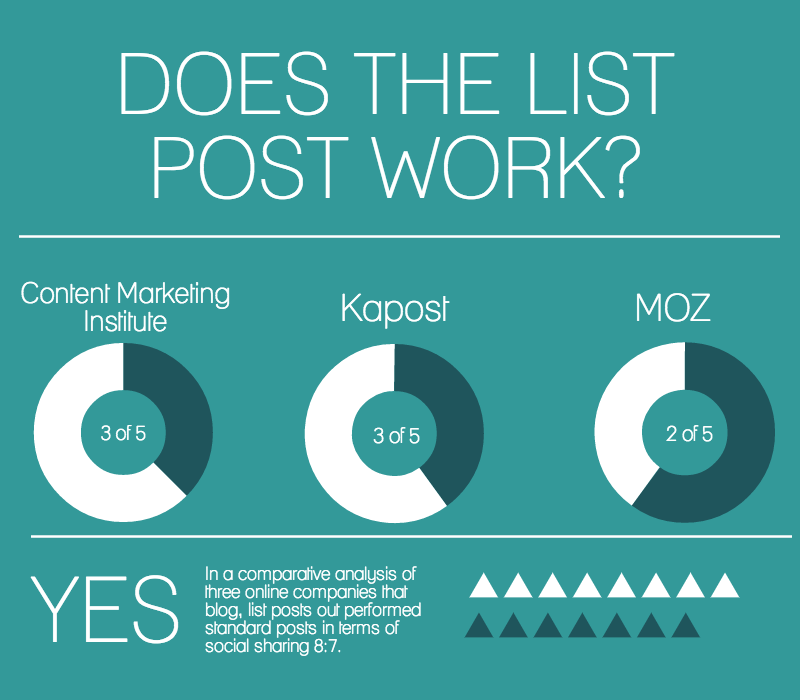 Comparative Analysis Of 3 Companies Reveals The List Post Works