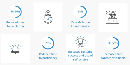 What is KCS? - RightAnswers