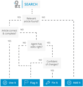 Knowledge Centered Support (KCS) | Getting Started Guide