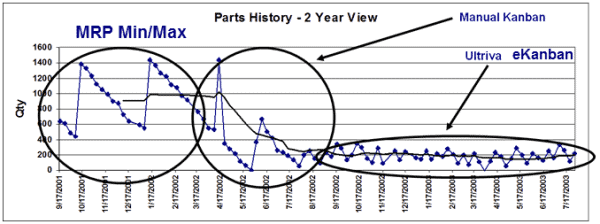 Why Kanban is Better than Min/Max Replenishment - Ultriva